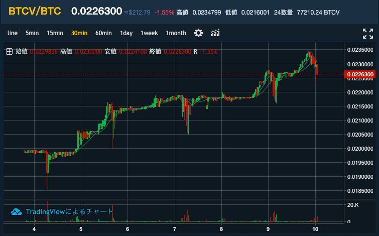 ビットコインボルト（BTCV）とは? 急騰している訳から特徴・購入方法まで！＜2020年6月10日更新＞ | Crypto Dog